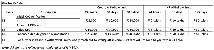 Platform Update: Giottus sets KYC-linked withdrawal norms